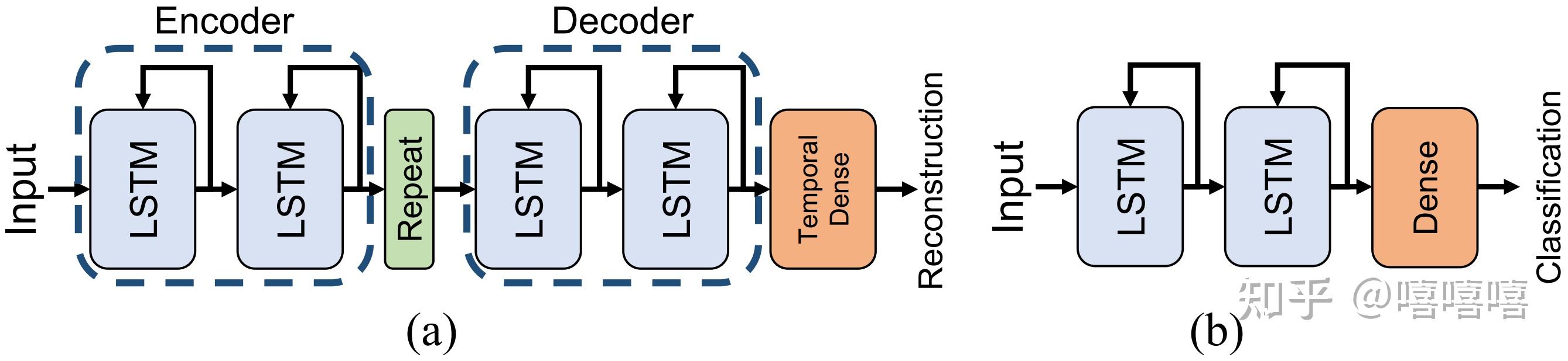 【论文阅读·硬件加速】High-Performance FPGA-based Accelerator for Bayesian Recurrent Neural Networks - 知乎