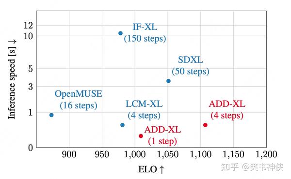 【AIGC第三十一篇】Adversarial Diffusion Distillation：一种扩散模型加速方法 - 知乎