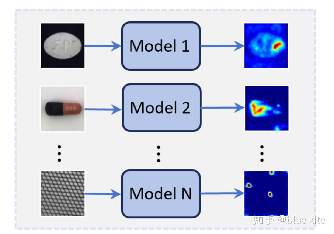 【异常检测】Dinomaly: The Less Is More Philosophy in Multi-Class Unsupervised ...