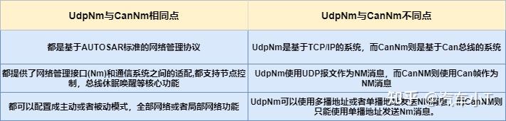 车载以太网网络管理之UdpNm - 知乎