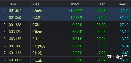 4月12日,加仓tmt,减仓新能源 知乎