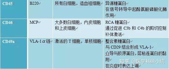 常说的CD3,CD4,CD8,CD19,CD34,CD45 是什么？ - 知乎