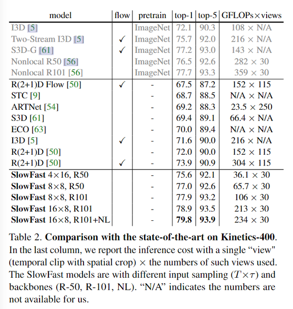 SlowFast Network ：用于计算机视觉视频理解的双模CNN - 知乎