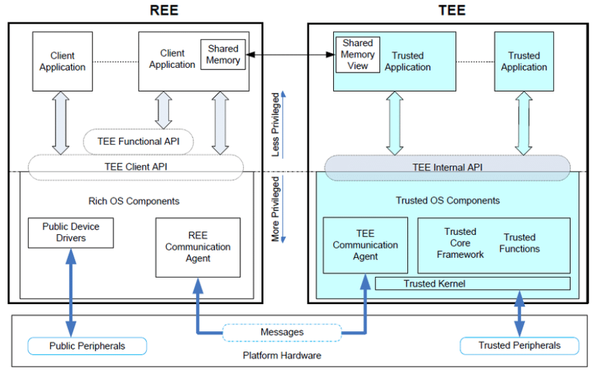 隐私计算技术解读：可信执行环境（TEE）概要及应用 - 知乎