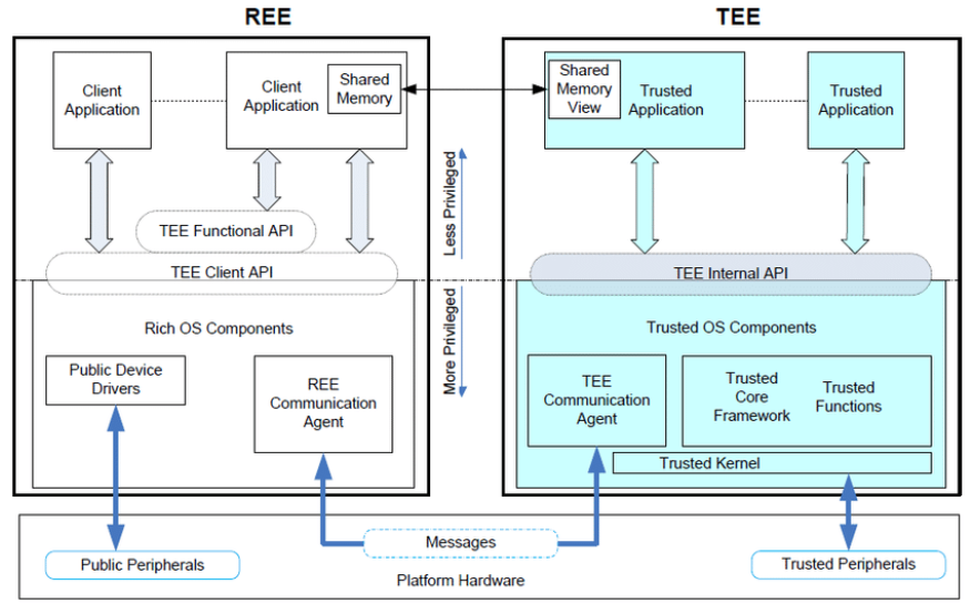 隐私计算技术解读：可信执行环境（TEE）概要及应用 - 知乎