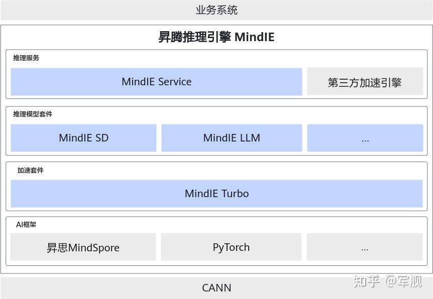 华为 Atlas 800I A2 大模型部署实战（三）：MindIE 安装与部署 LLM - 知乎