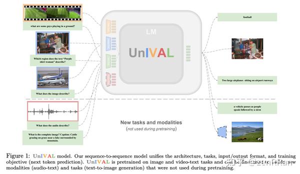 UnIVAL：第一个支持图像、视频、音频和文本任务的大一统模型！ - 知乎