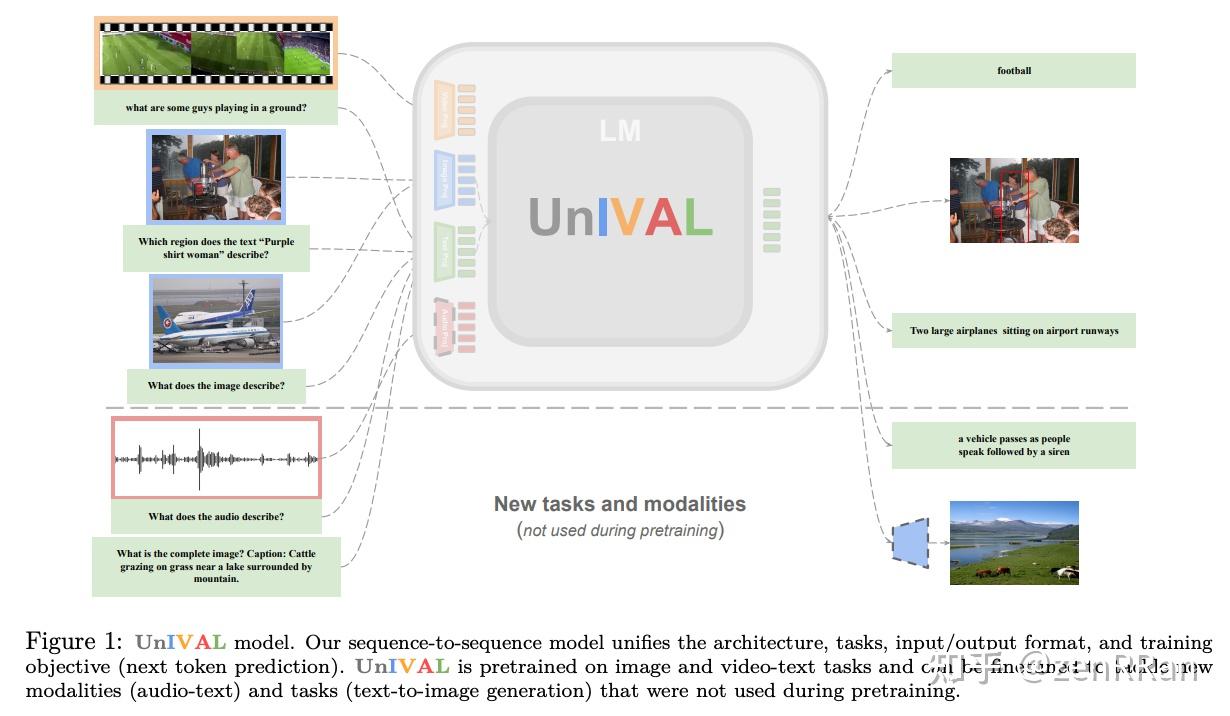 UnIVAL：第一个支持图像、视频、音频和文本任务的大一统模型！ - 知乎