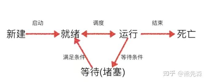 Python—进程 知乎 
