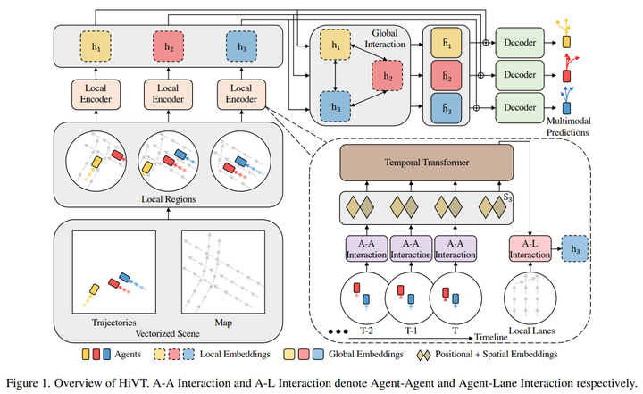 【轨迹预测系列】【笔记】HiVT: Hierarchical Vector Transformer for Multi-Agent ...