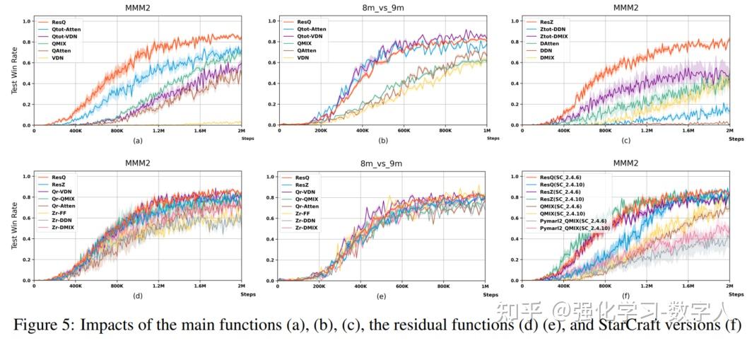强化学习 | ResQ : A Residual Q Function-based Approach for MARL Value Factorization - 知乎