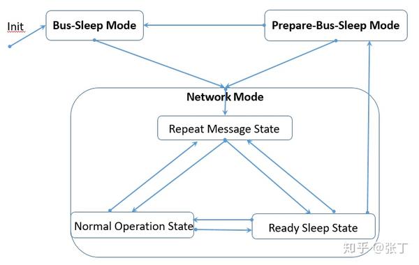 基于CAN的网络管理（network management） - 知乎