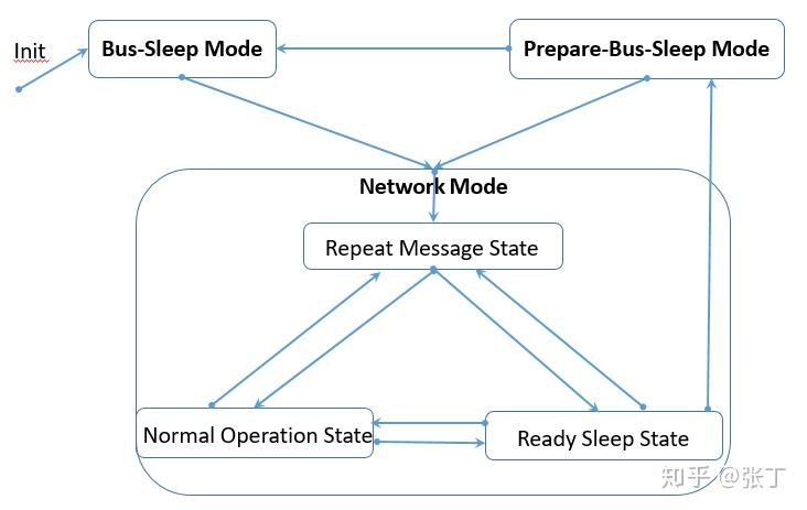 基于CAN的网络管理（network management） - 知乎