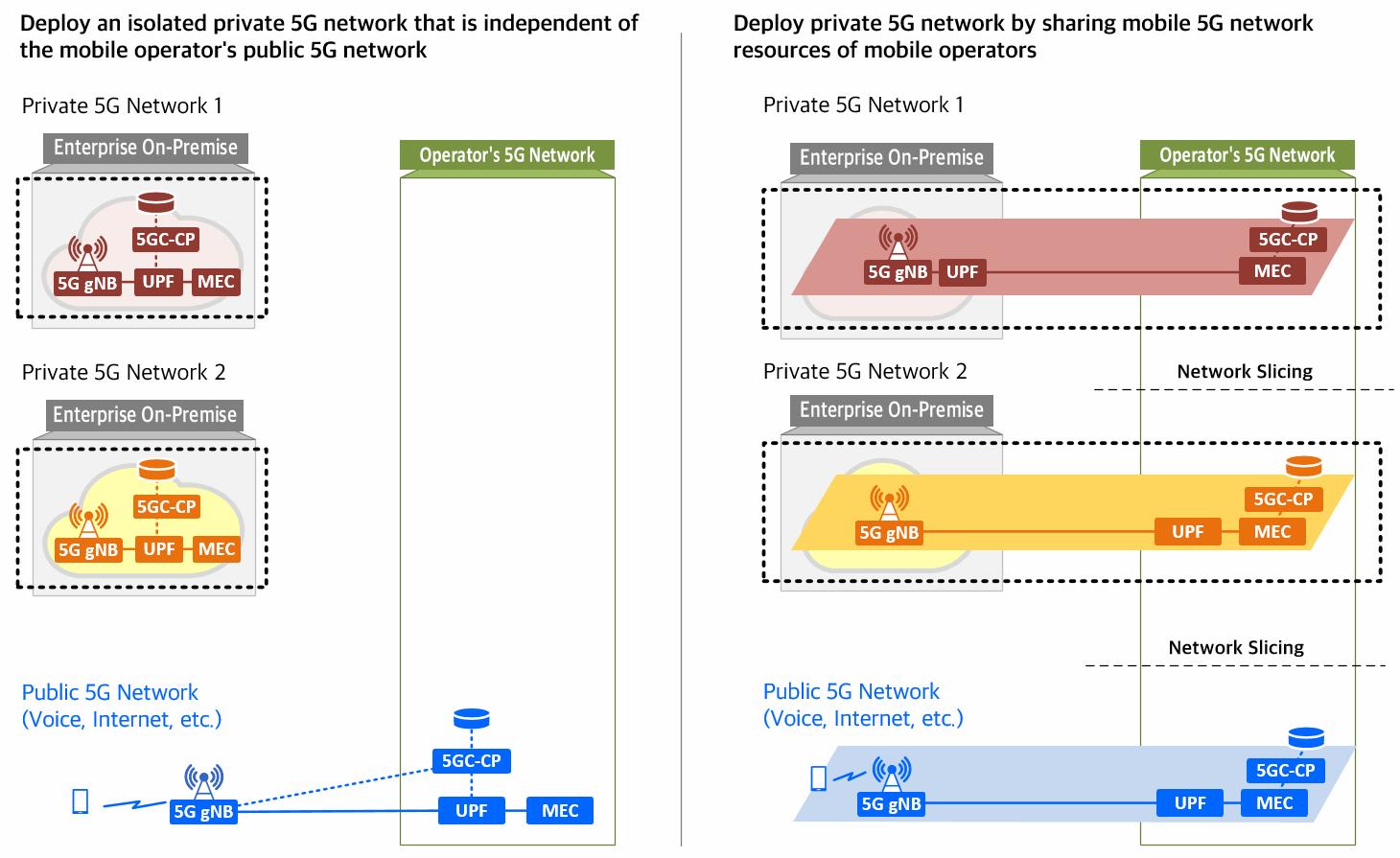 专用5G网络的7种部署方案 - 知乎