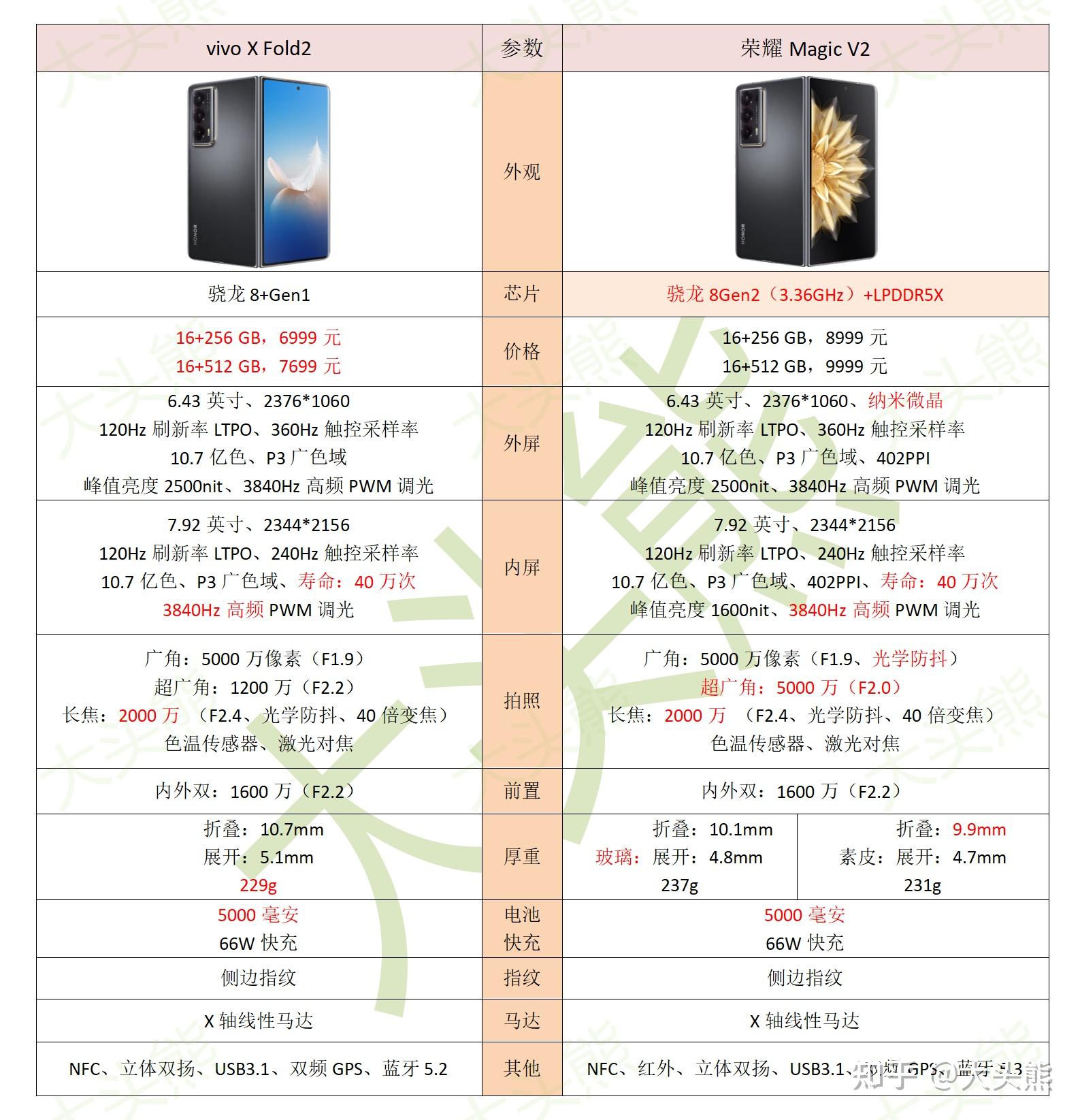 荣耀Magic Vs2和Magic Vs有什么区别？值得入手吗？ - 知乎