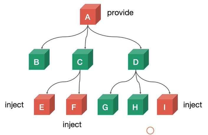Vue3源码分析——实现组件通信provideinject 知乎