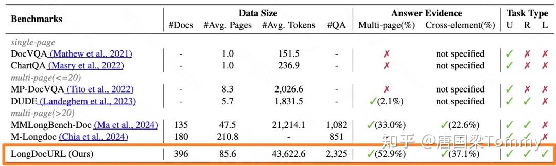 多模态长文档理解 从理解到推理再到定位 LongDocURL三大核心任务深度解读 - 知乎