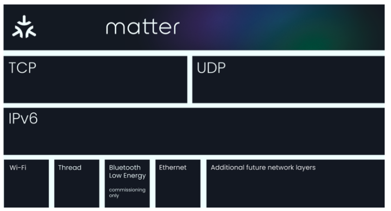 Matter落地在即，将为智能家居市场带来什么惊喜？-IOTE物联网展 - 知乎