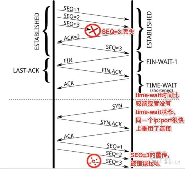 高性能网络 | 你所不知道的TIME_WAIT和CLOSE_WAIT - 知乎