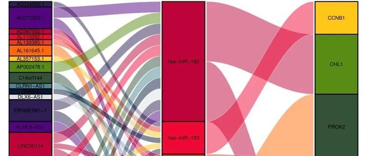 R可视化——基于ggplot2和ggalluvial包绘制桑基图 - 知乎