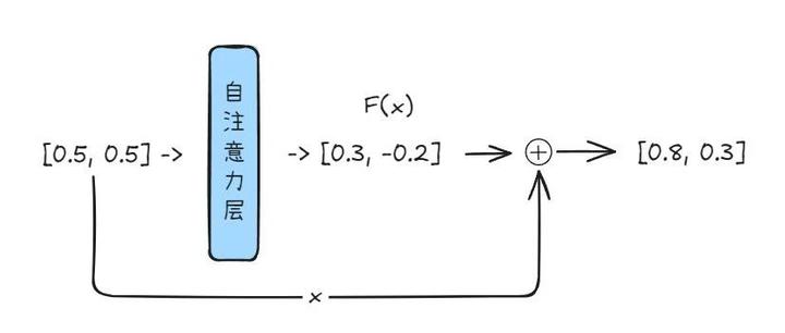 Add & Norm（一）：对残差连接深入解析 - 知乎