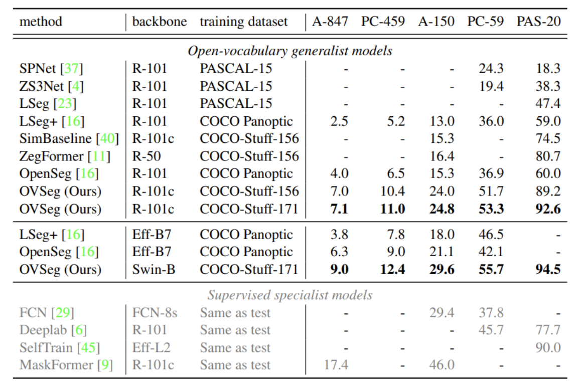 CVPR23｜媲美有监督模型的开放语义分割，对开放式语义分割性能瓶颈的反思与解决 - 知乎