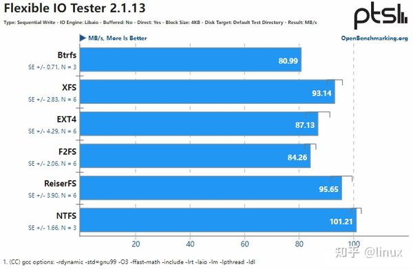 文件系统：ext4、ntfs、xfs、btrfs、zfs、f2fs和reiserFS性能测试对比 - 知乎
