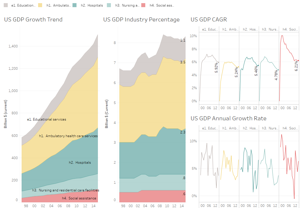 美国的GDP结构分析 - 知乎