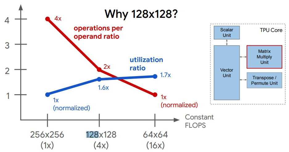 谈谈Google TPUv4处理器的硬件结构、计算范式与SuperPod互连拓扑－－部分细节对比Nvidia - 知乎