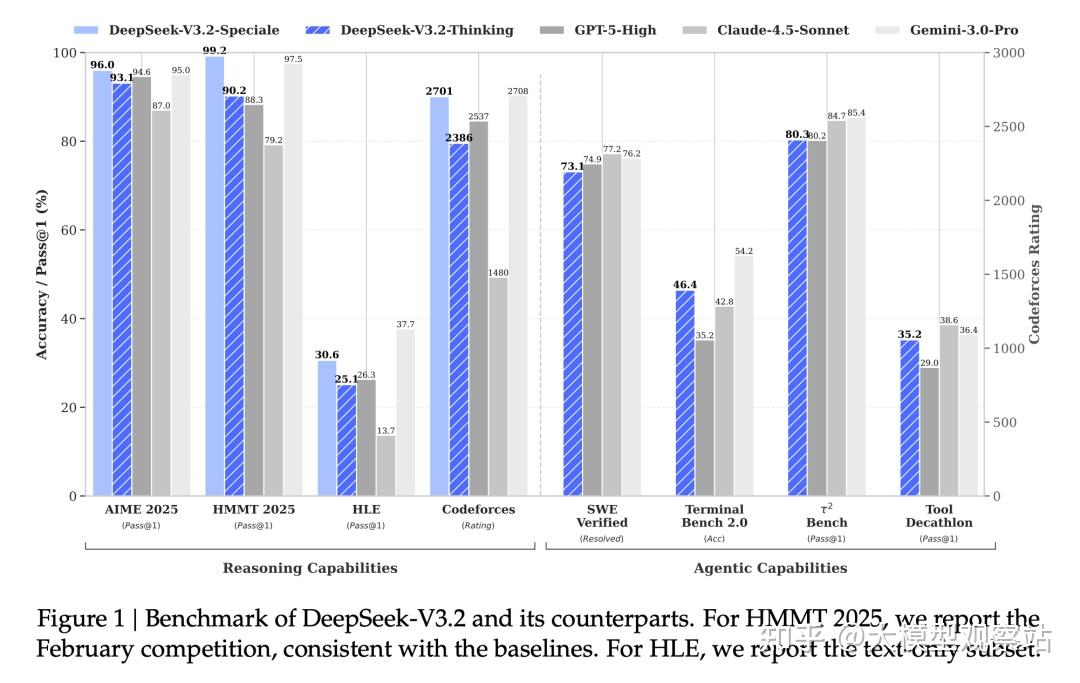 DeepSeek-V3.2｜技术报告解读 - 知乎