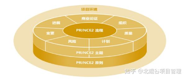 PRINCE2简介 - 知乎