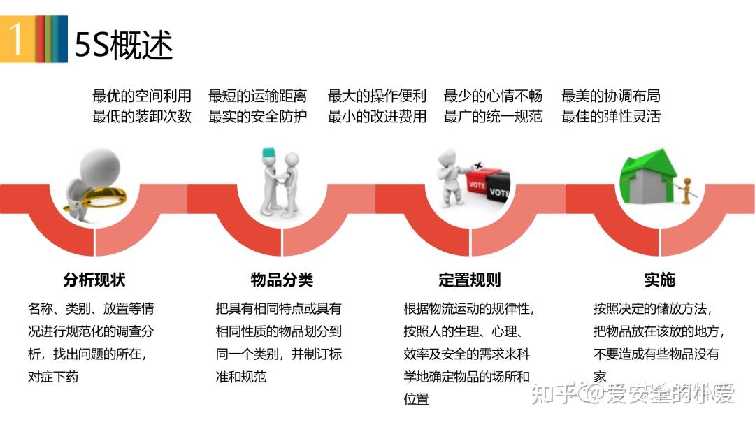 PPT |【课件】精美5S管理培训手册 - 知乎