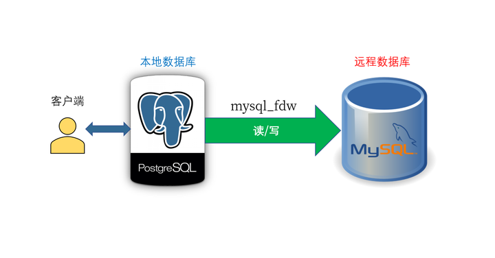 PostgreSQL使用MySQL作为外部表（mysql_fdw） - 知乎