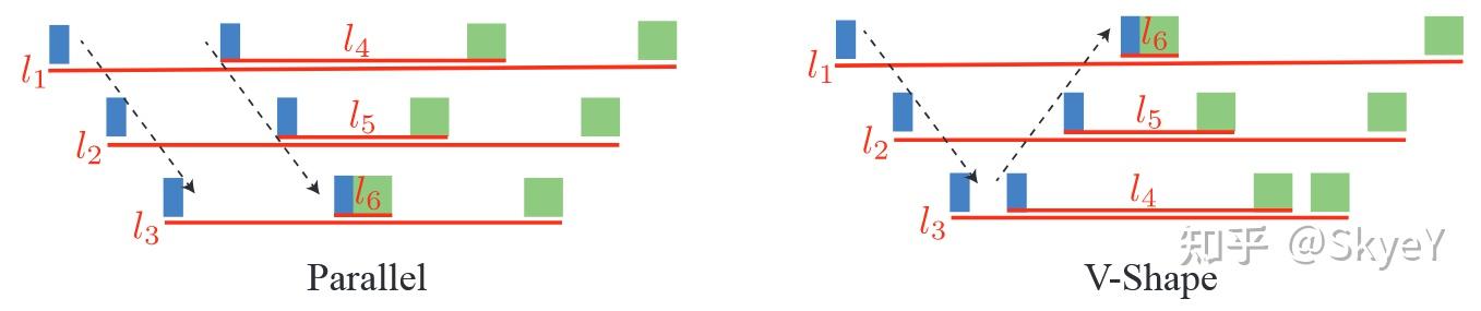 【论文笔记】内存高效的流水线并行——Pipeline Parallelism with Controllable Memory - 知乎