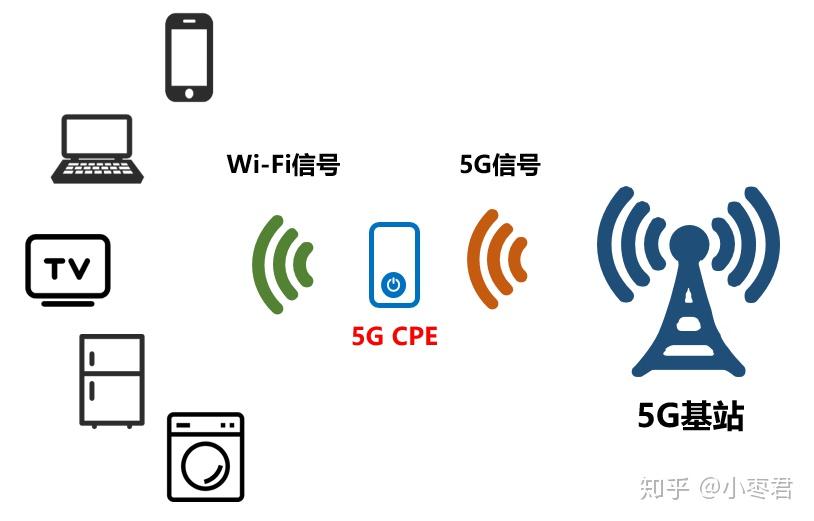 什么是5G CPE？ - 知乎
