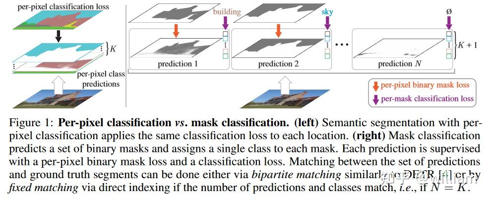 Per-Pixel Classification is Not All You Need for Semantic Segmentation - 知乎