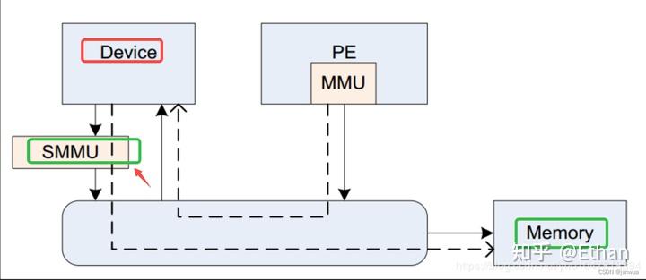 MMU、SMMU、IOMMU对比分析 - 知乎