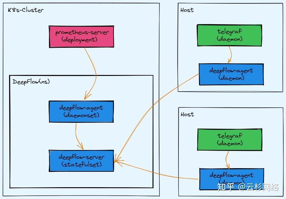 告别数据孤岛：DeepFlow AutoTagging 之 Prometheus 标签标准化 - 知乎
