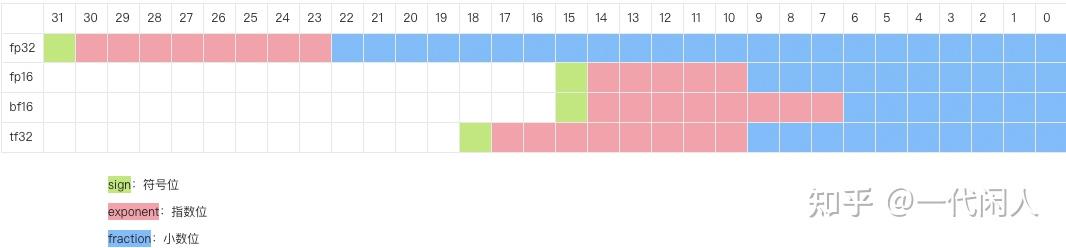 《从零实现BERT、GPT及Diffusion类算法》- 7：分布式训练原理及混合精度、DDP、DeepSpeed、Megatron-LM使用 ...