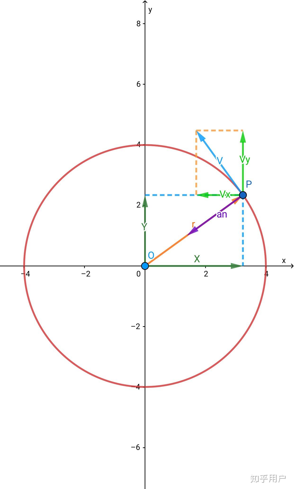 向心力的公式是F=mv2/r，这个是怎么证出来的？ - 知乎