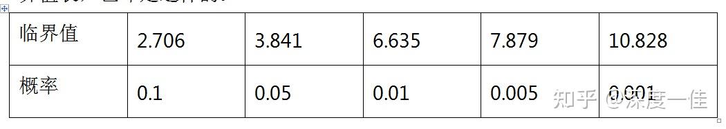 1.5.2卡方分布、临界值 - 知乎