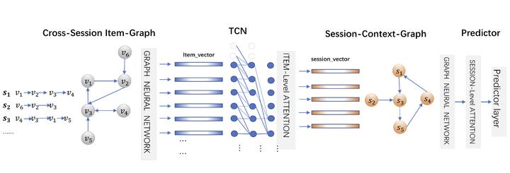 CA-TCN：论文《Cross-Session Aware Temporal Convolututional Network for Session-based Recommendation ...