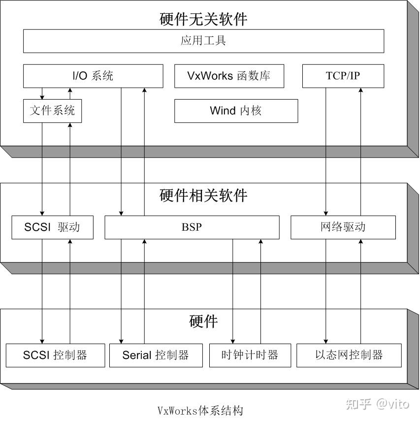 VxWork系统概况 - 知乎