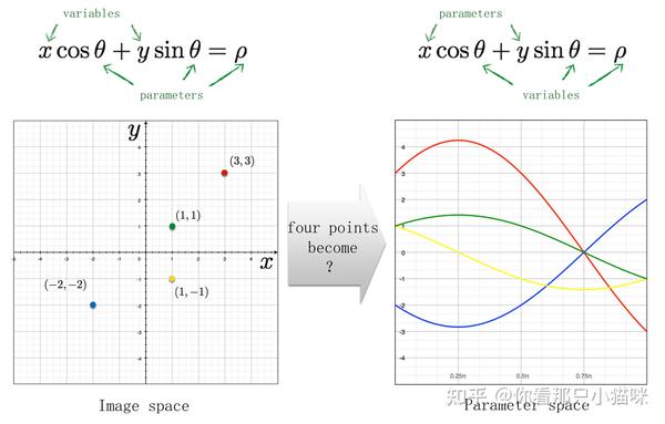 霍夫变换(Hough Transform)详解（附代码） - 知乎