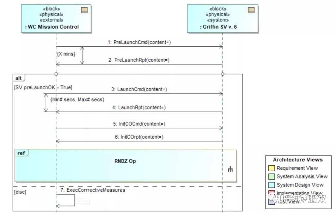 系统架构4：更易计算的系统描述（SysML） - 知乎