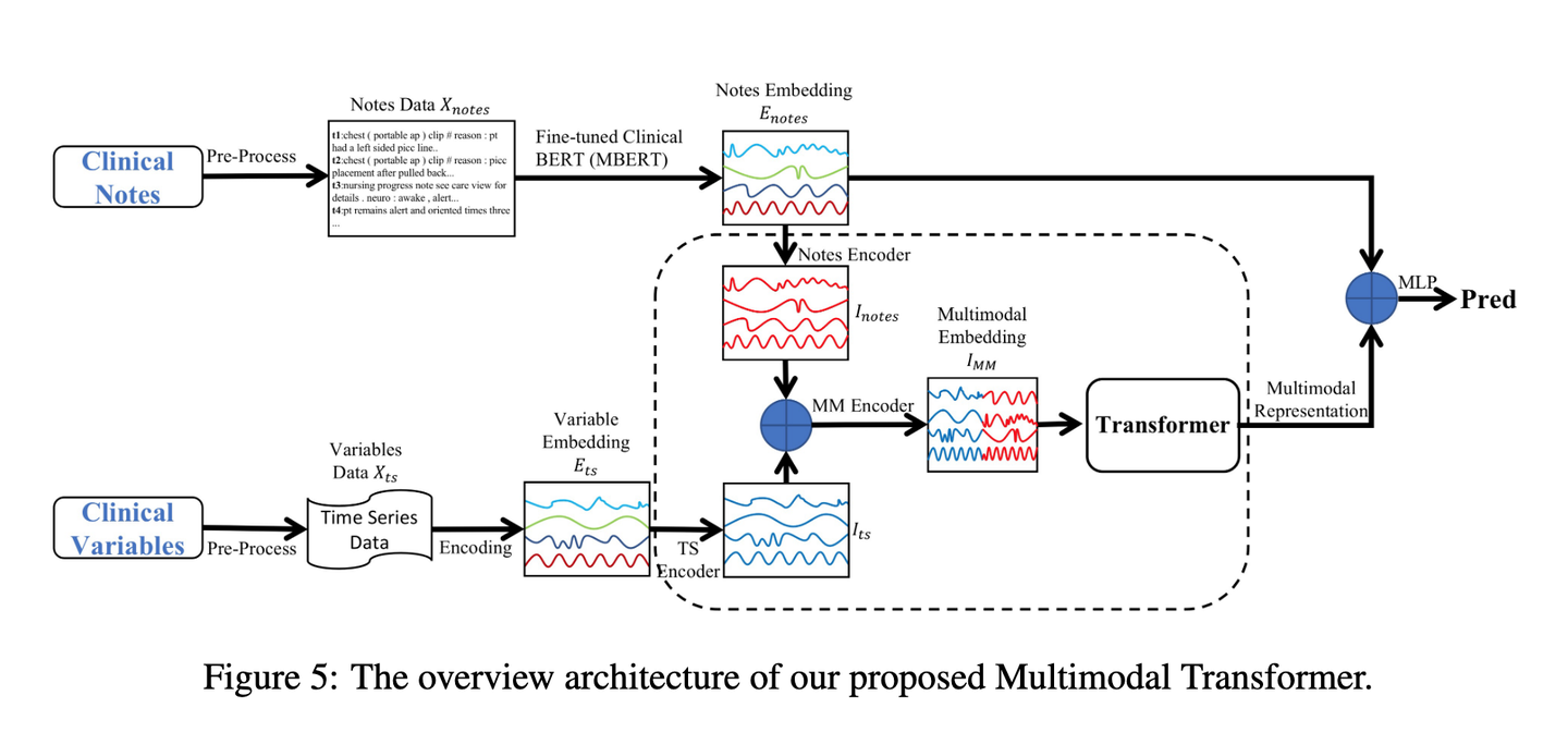 [17] Multimodal Transformer: 多模态的院内死亡风险预测模型 - 知乎