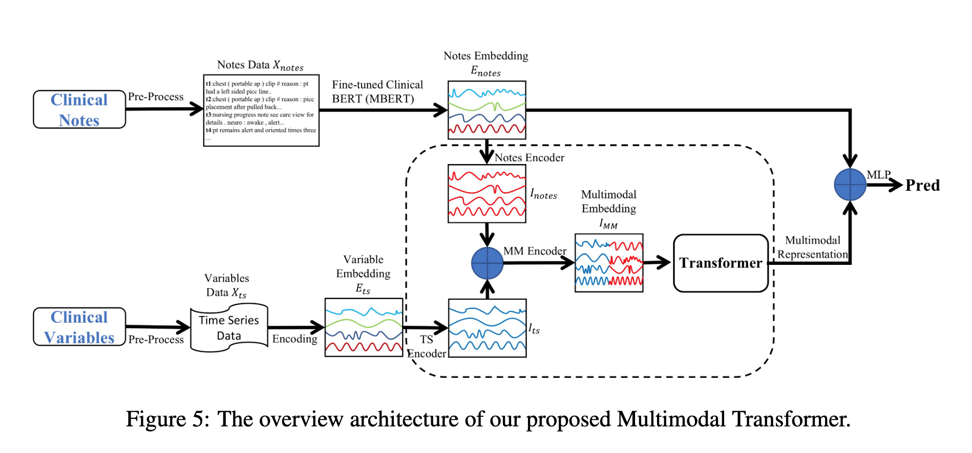 [17] Multimodal Transformer: 多模态的院内死亡风险预测模型 - 知乎