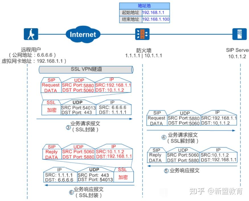 干货来袭！八分钟速通SSL VPN技术原理！ - 知乎