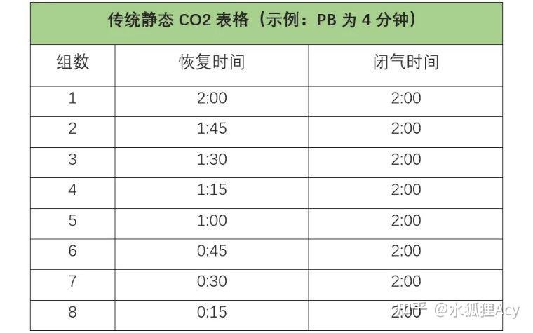 自由潜日常训练：二氧化碳耐受（CO2 Table） - 知乎