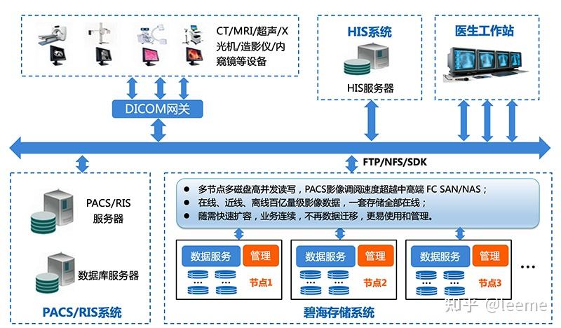 医疗影像PACS系统简介 - 知乎